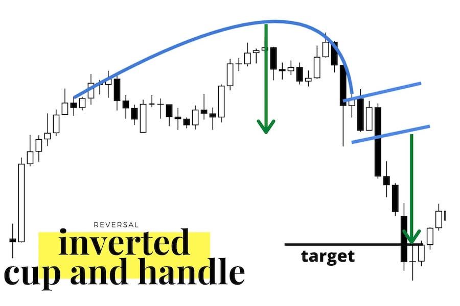 Inverted Cup And Handle Pattern: How to Trade | Redot Blog