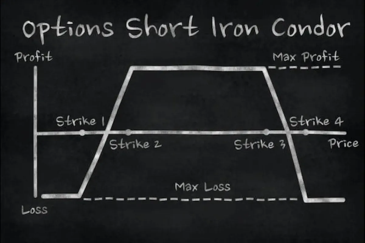 Iron Condor Options Trading Strategy Explained | Redot