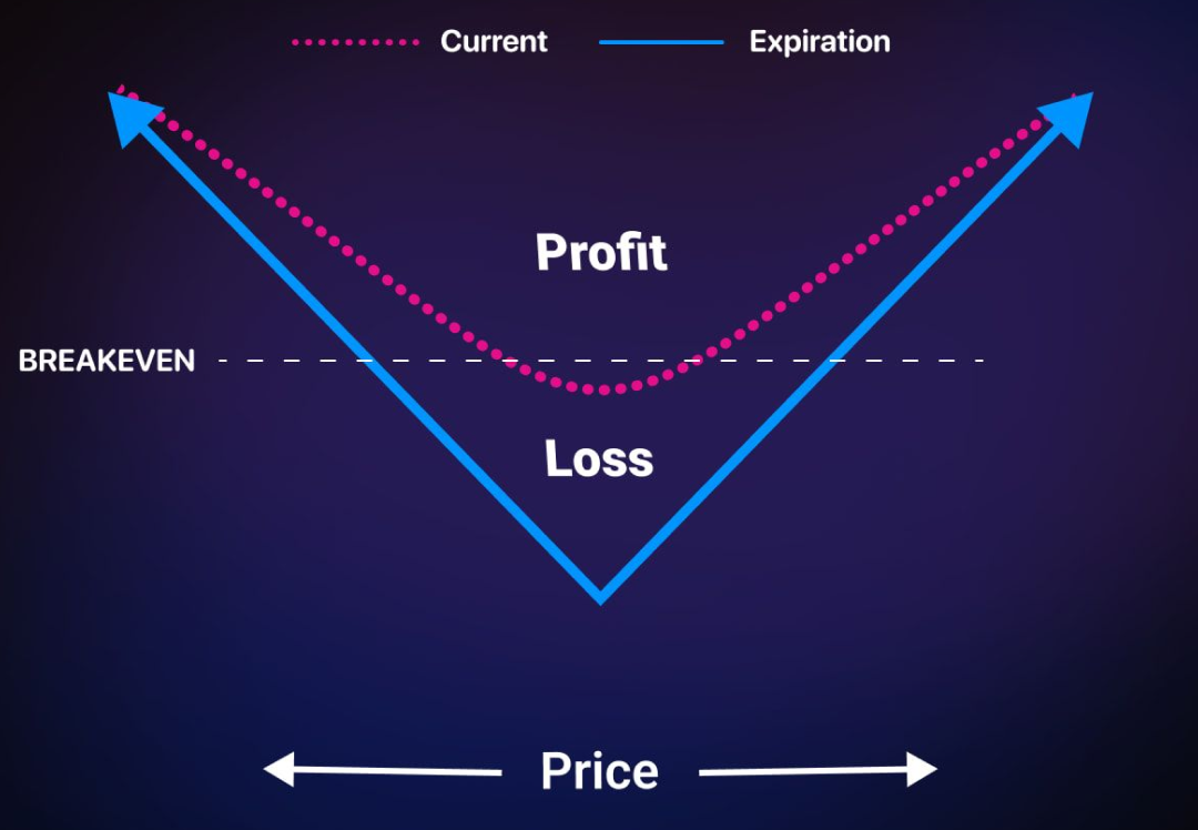 The Long Straddle Options Strategy: A Safe Bet Against Market ...